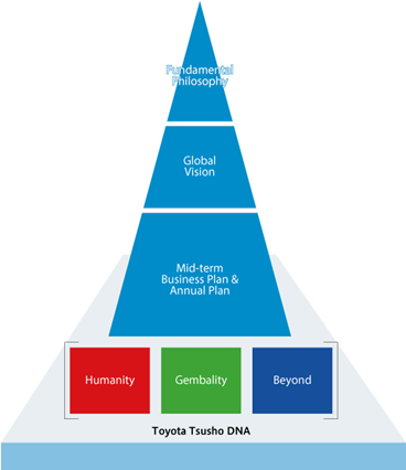 Philosophy / Vision | TOYOTA TSUSHO ASIA PACIFIC PTE. LTD.